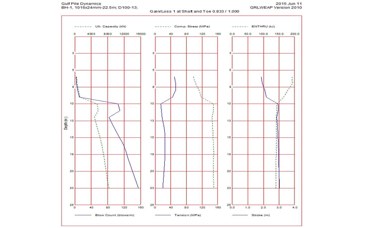 Pile Drivability Analysis and Acceptance – Latam Pile Dynamics